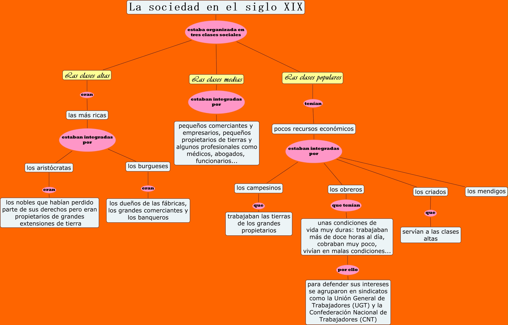 La sociedad del siglo XIX